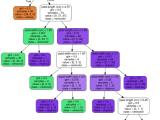 Scikit Learn Decision Trees