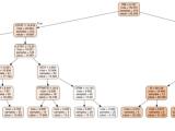 Scikit Learn Decision Trees