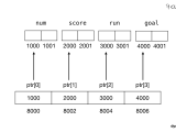 C Array Of Pointers C Programming Dyclassroom Have Fun Learning