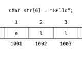 C Pointers And Strings C Programming Dyclassroom Have Fun