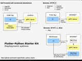 Ithy Integrating Python And Flutter For Cross Platform Development