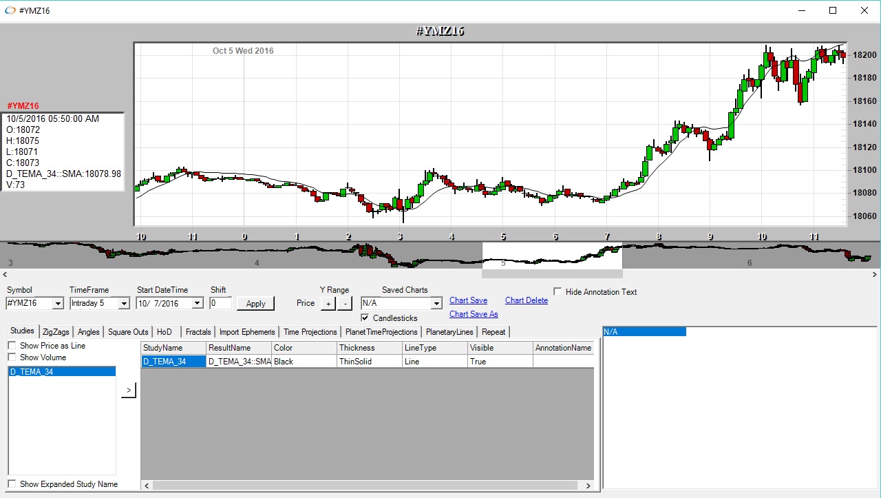 Tema Triple Exponential Moving Average