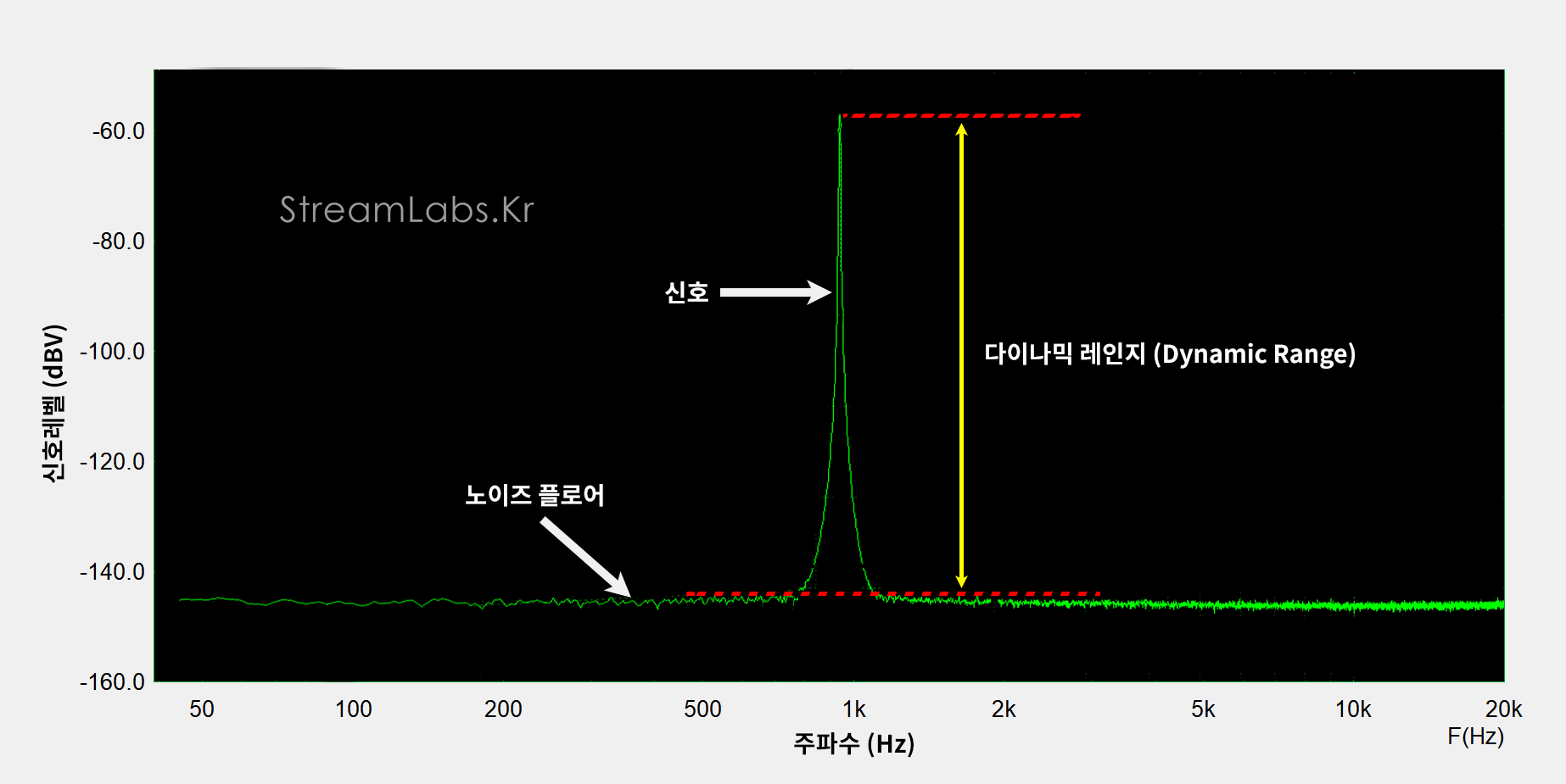 신호 대 잡음비(SNR)와 다이나믹 레인지(DR) – ejim