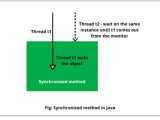 Ensuring Thread Safety In Java The Synchronized Keyword
