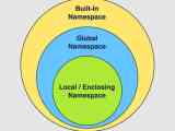 What Is Namespace In Python An In Depth Explanation