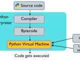 Why Is Python An Interpreted Language Understanding The Basics