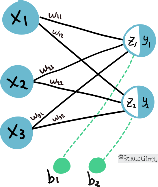 Step By Step Backpropagation Menggunakan Python Structilmy 1989