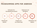 Android App Programming Here S How It Works