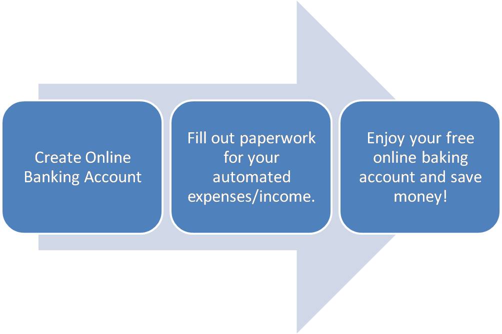 Online Banking-- Are You Resistant?