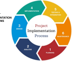 Project Implementation Control And Closure Studiousguy