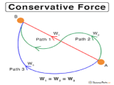 6 Conservative Force Examples In Real Life Studiousguy
