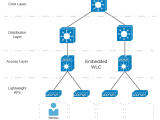 Cisco Wireless Lan Controller Deployment Models Study Ccna