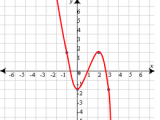 Polynomial Function Graph Examples Lesson Study