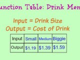 Function Table In Math Definition Rules Examples Lesson Study