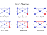 Minimum Spanning Tree Algorithms Examples Study