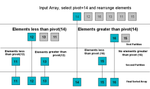 Quick Sort – Explanation with animations and example – Video included