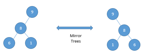 Given two binary trees, determine if they are mirror trees. – Study Algorithms