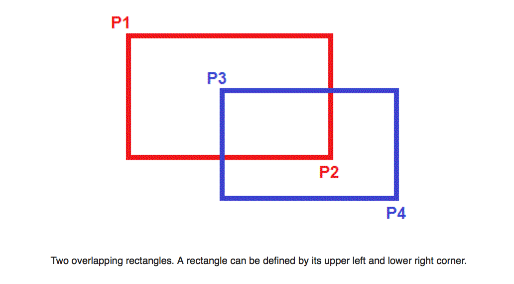 Determine if 2 rectangles overlap – Study Algorithms