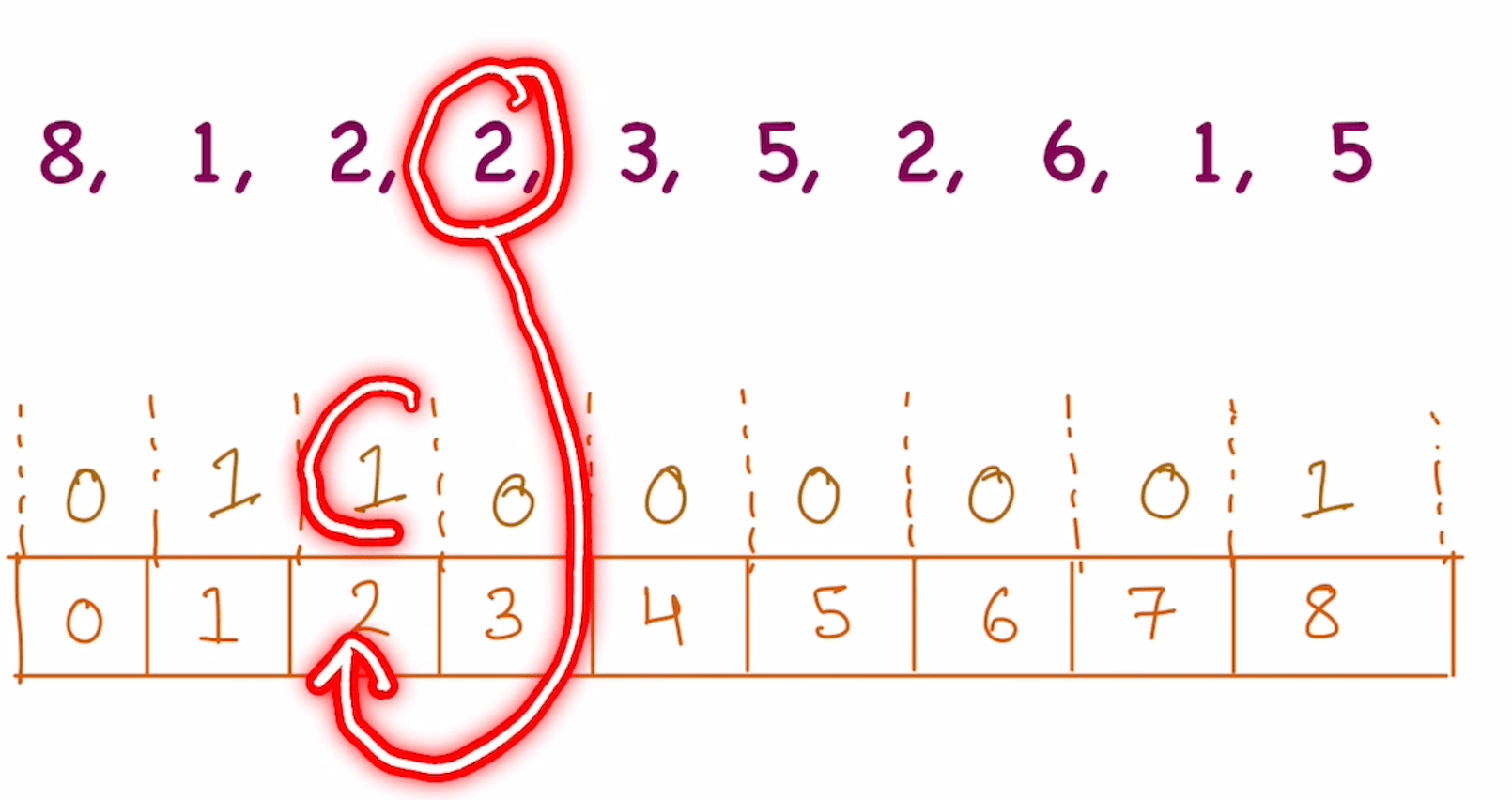 Leetcode Numbers Smaller Than Current Solution