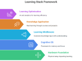 Learning Stack A Framework For Ai Driven Learning Studyanalyst