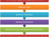 Selection Process Steps Explanation Study Book Page