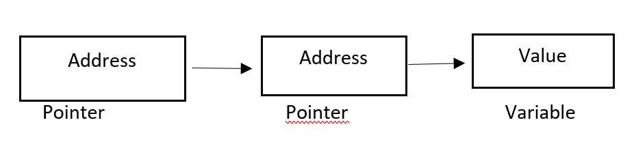 Double Pointer In C Study Experts Double Pointer In C Study Experts