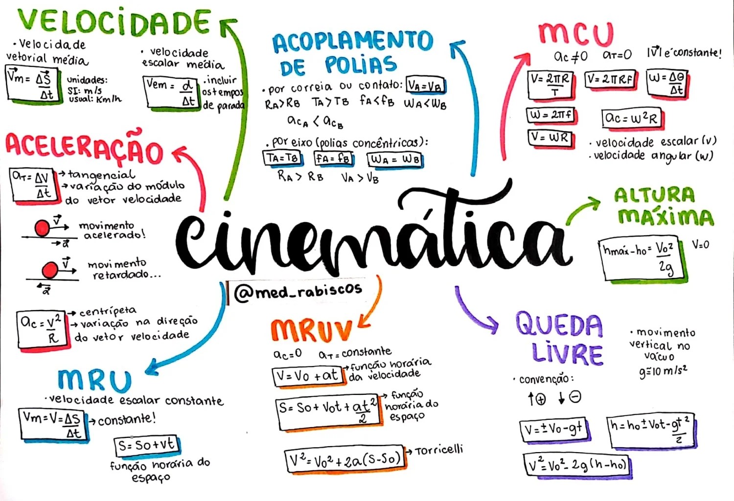 MAPA MENTAL SOBRE CINEMÁTICA - STUDY MAPS