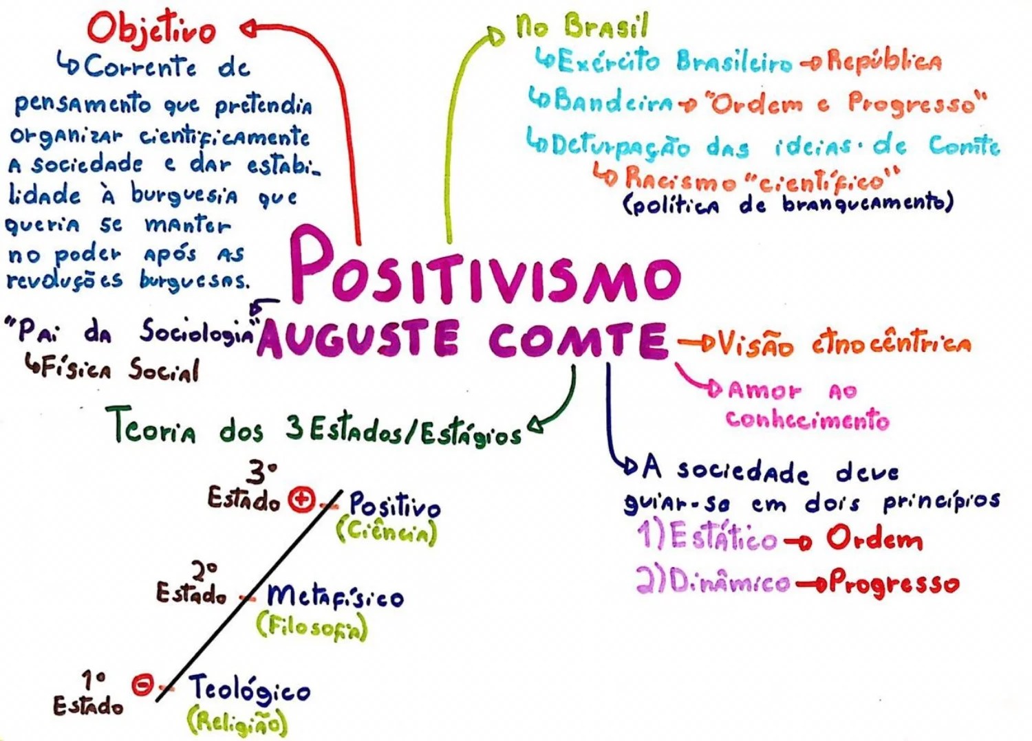 MAPA MENTAL SOBRE POSITIVISMO - STUDY MAPS