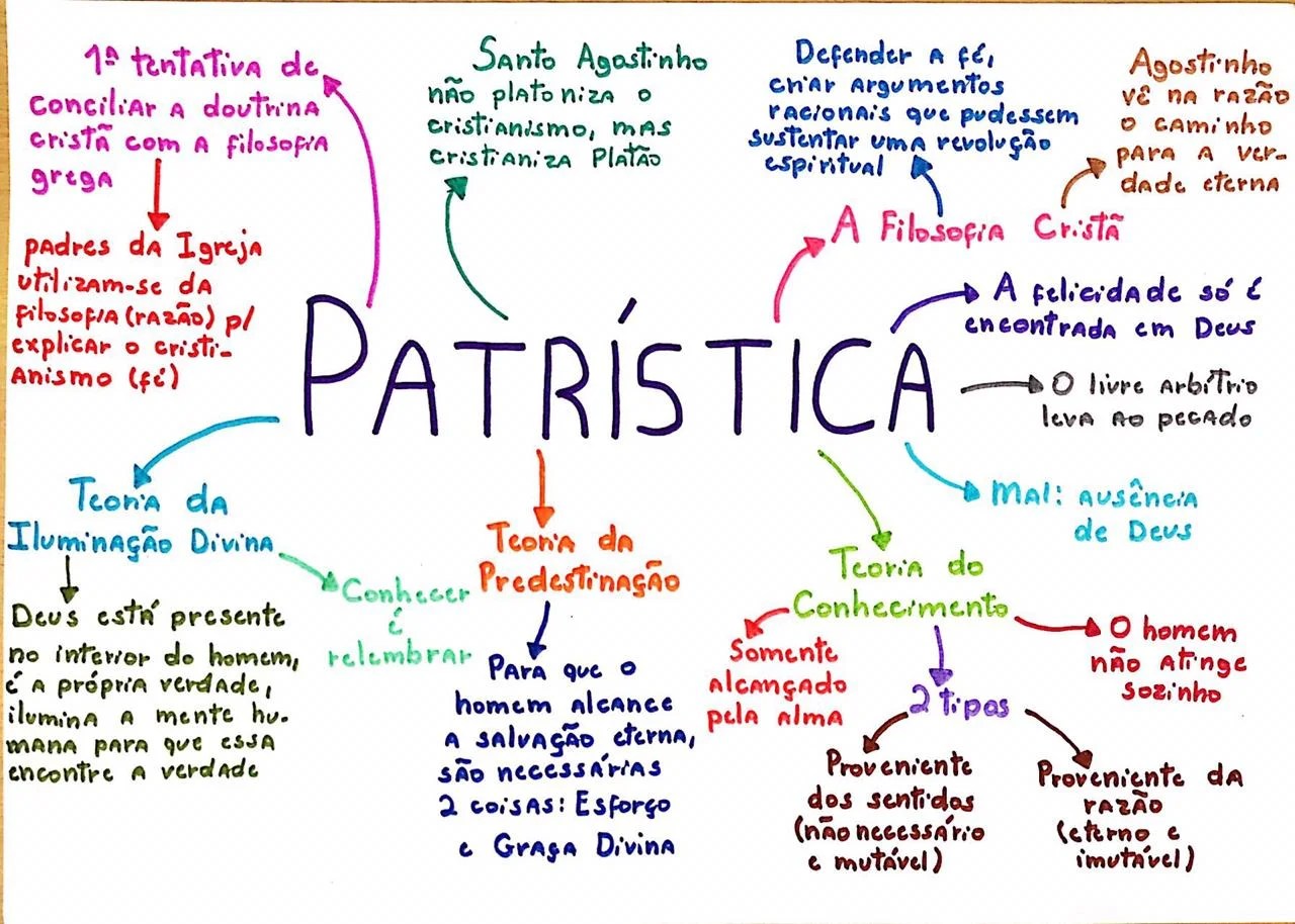 MAPA MENTAL SOBRE PATRÍSTICA - STUDY MAPS