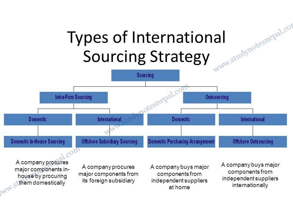 What is Global Supply Chain?
