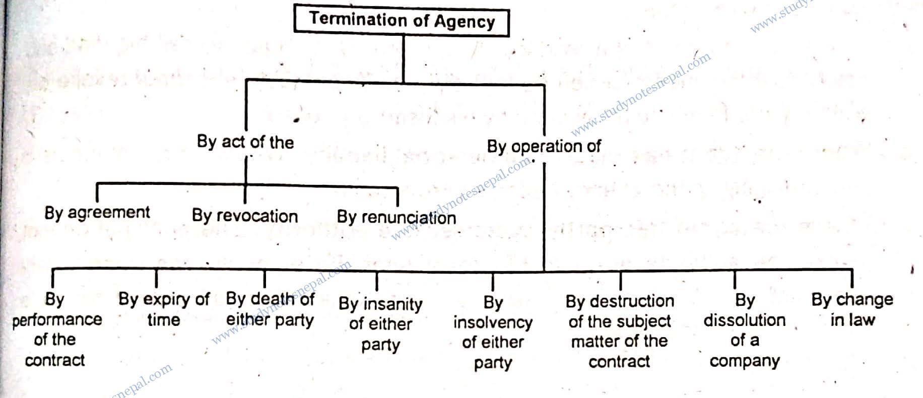Chapter 3: Contract of Agency » STUDY NOTES NEPAL