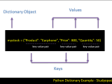 Python Dictionary Tutorial With Examples Studyopedia