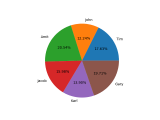 Matplotlib Pie Chart Studyopedia