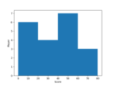 Matplotlib Histogram Studyopedia