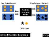 Supervised Machine Learning Studyopedia