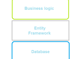 Study Section Blog For Entity Framework Introduction