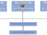Studysection Blog Selenium Webdriver Basic Overview