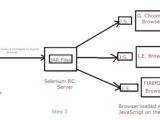 Selenium Webdriver Api Ffor Browser Interaction Studysection Blog