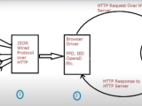 Selenium Webdriver Architecture Studysection Blog