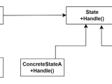 State Design Pattern Studysection Blog