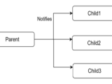 Observer Pattern In React Reactjs Studysection Blog