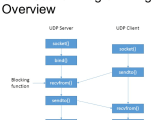 Udp Socket Programming In C Language