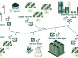 Smart Micro Grid Suavy Technologies