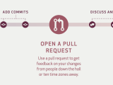 Github Flow Git Github 안내서