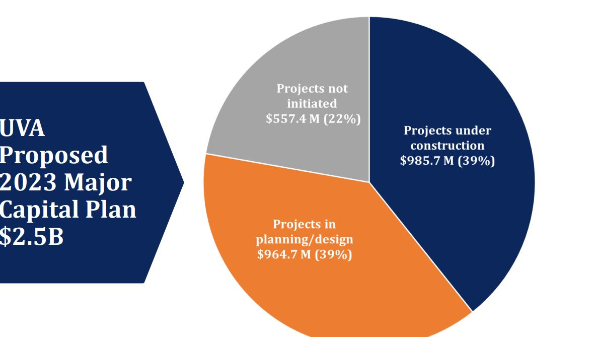 Proposed UVA capital plan includes $7 million for second-year housing ...