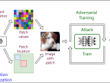 Adversarial Patch Training Sukrut Rao