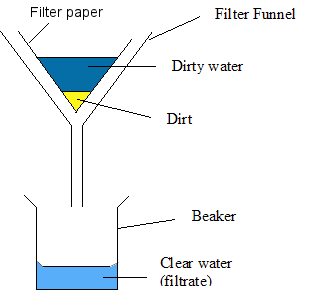 Separating Mixtures - SupaScience