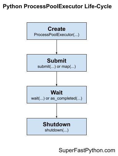 ProcessPoolExecutor Quick-Start Guide