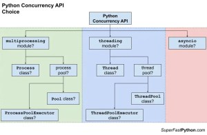 Choose the Right Python Concurrency API