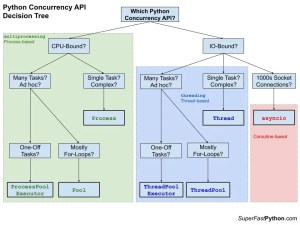 Choose the Right Python Concurrency API